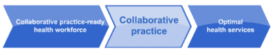 Collaborative Practice | Smiles for Life Oral Health